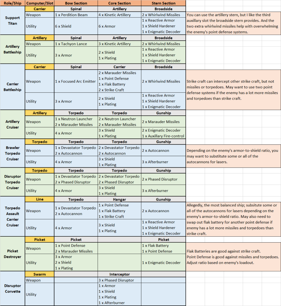 Stellaris Ship Design Guide 2023 [3.6 Update]